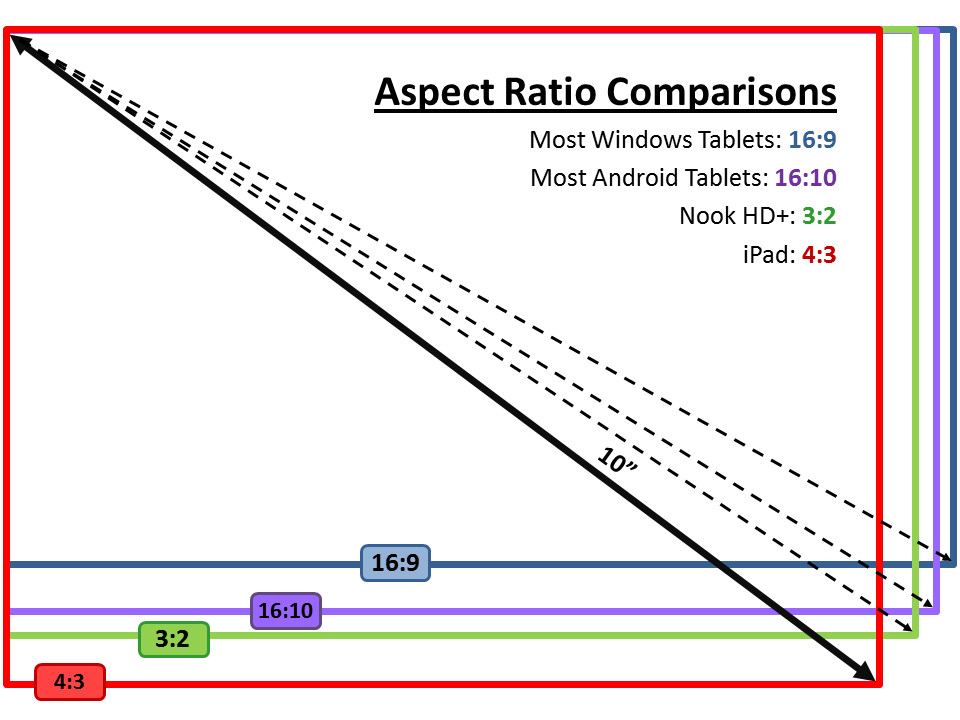 Illustration Comparing Tablet Aspect Ratios The EBook Reader Blog